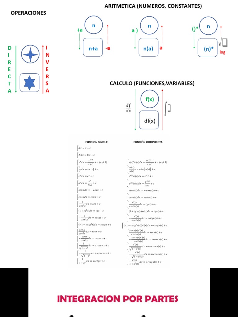Integración Por Partes | PDF | Integral | Álgebra