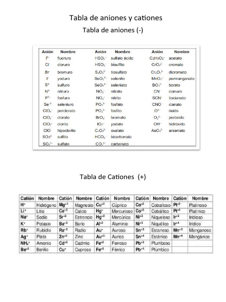Tabla de Aniones y Cationes | PDF