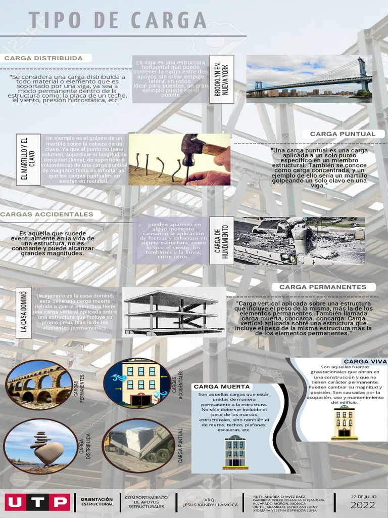 Panel Tipos de Cargas - Entrega Final | PDF | Viga (Estructura) | Ingeniería mecánica