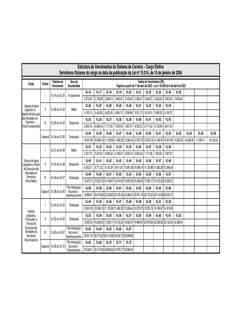 Estrutura de Vencimentos Do Sistema de Carreira - Cargo Efetivo | PDF ...
