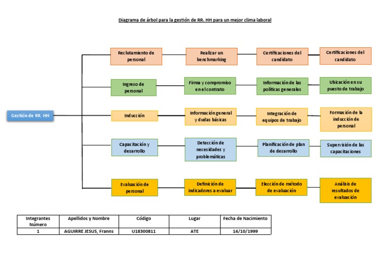 Diagrama de Árbol para La Gestión de RR | PDF