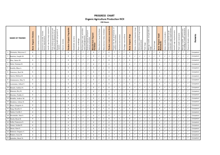 2 Progress Chart Oap Ncii | PDF 2 Progress Chart Oap Ncii | PDF