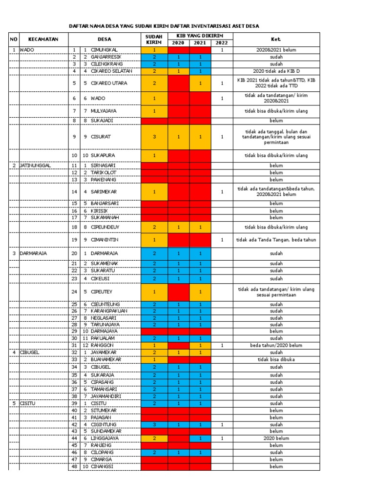 Daftar Desa Kirim Inventaris Aset | PDF