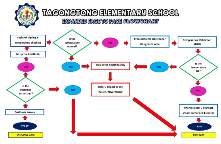 Flow Chart TES | PDF