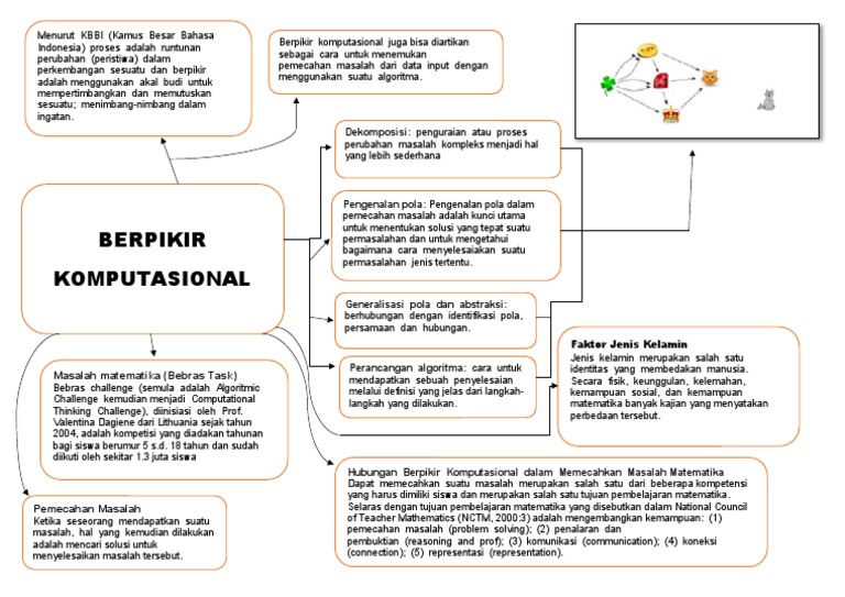MINDMAP Berpikir Komputasional | PDF