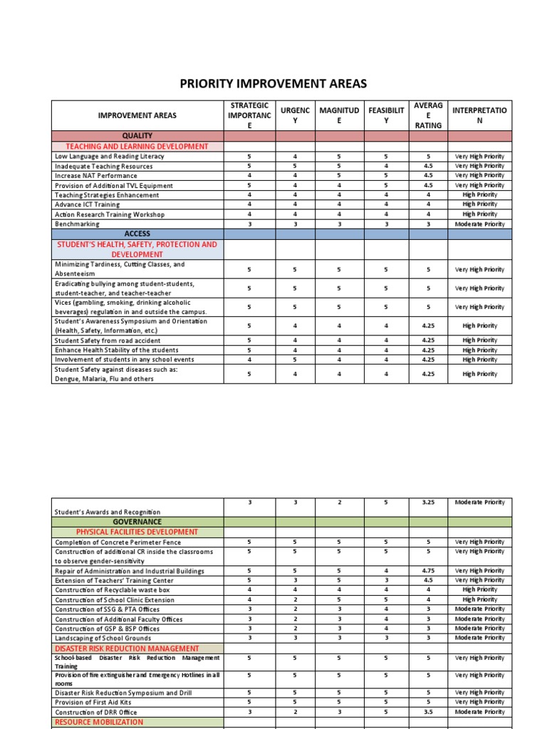 Priority Improvement Areas | PDF | Health Sciences