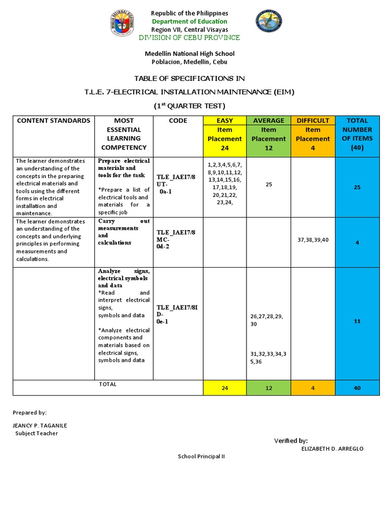 Table of Specs in Electrical Installation Maintenance-Least Learned ...