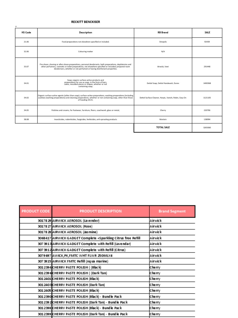 HS Codes - RB | PDF | Cleaning Products | Chemical Substances