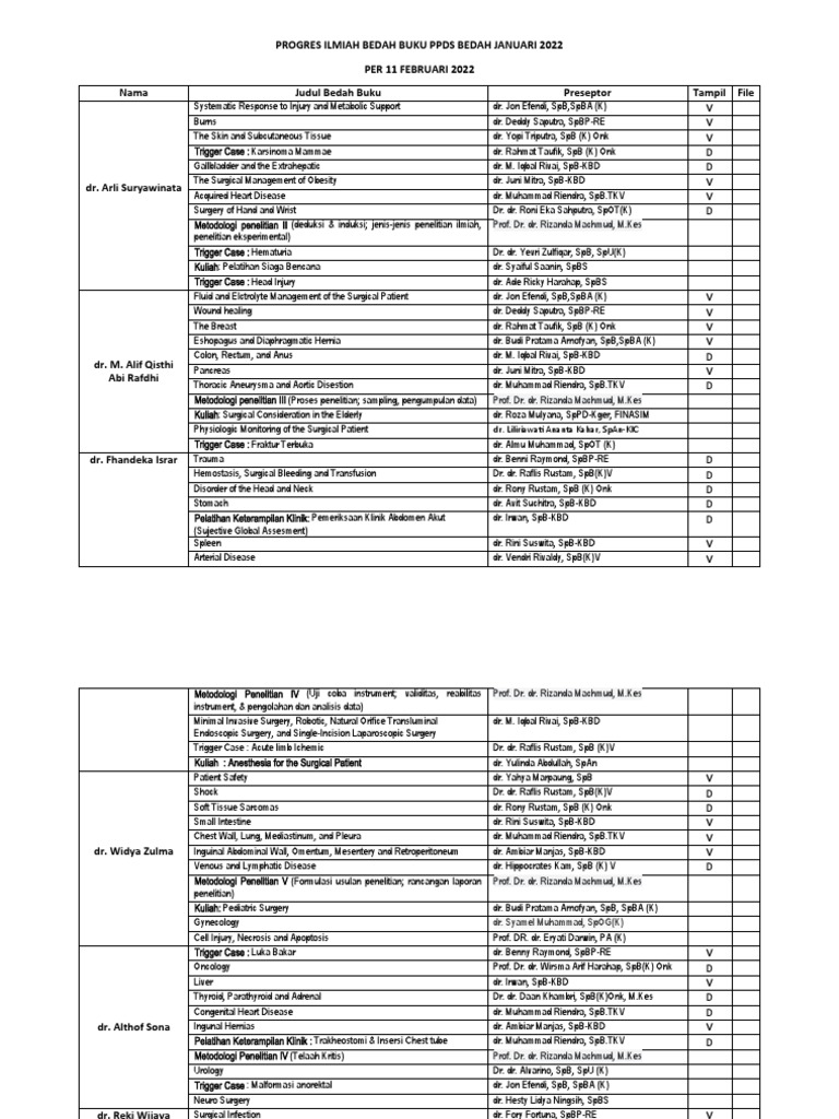 Progres Bedah Buku PPDS Bedah Unand 122 Per 11 Februari 2022 | PDF | Surgery | Medical Specialties