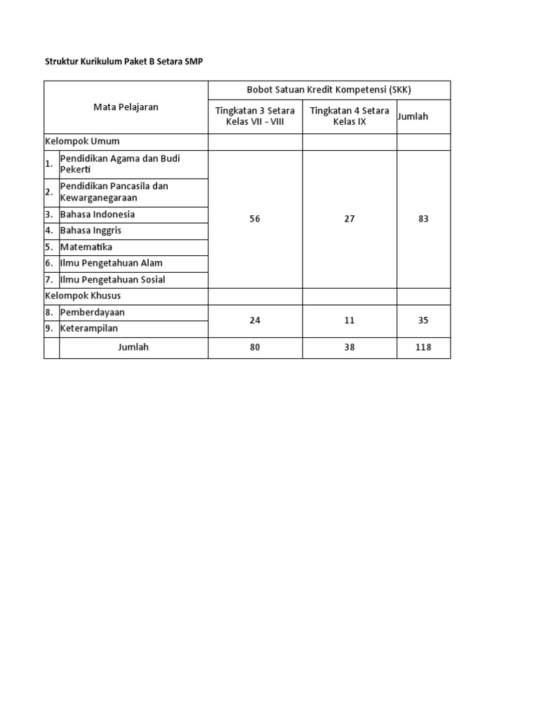 Struktur Kurikulum Dan Contoh Pemetaan SKK Paket B | PDF