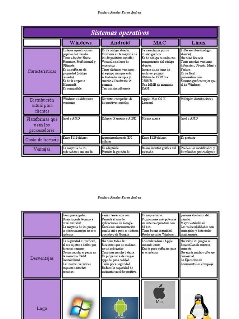 Cuadro Comparativo de SO | PDF | Microsoft Windows | Mac OS