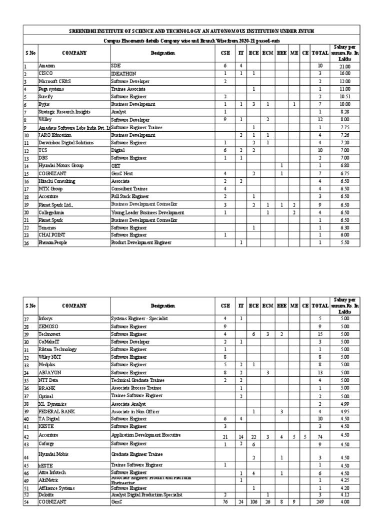 2017 2021 Placements Details | PDF | Computing | Business