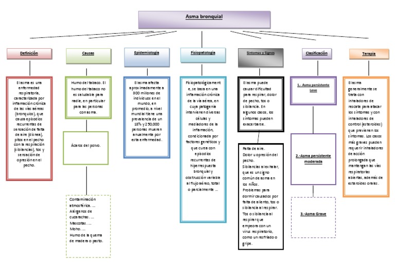 Mapa-Conceptual - Asma Bronquial | PDF | Asma | Tos