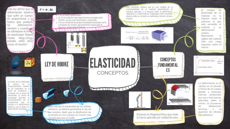 Mapa Mental Elasticidad | PDF | Elasticidad (Física) | Química