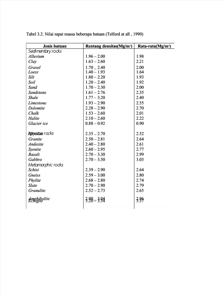 PDF Densitas Batuan Telford - Compress | PDF | Rock (Geology) | Earth Sciences