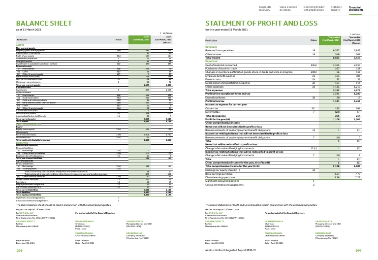 Balance Sheet Statement of Profit and Loss: As at 31 March 2021 For The ...