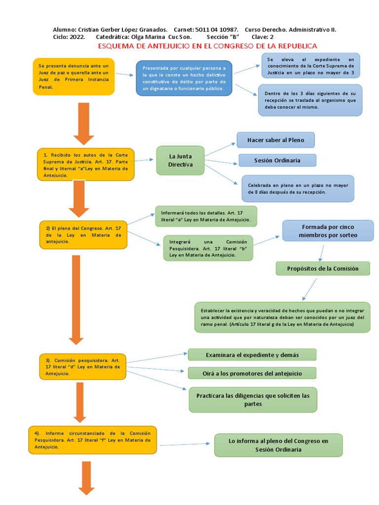 Esquema de Antejuicio en El Congreso de La Republica | PDF | Judicaturas | Gobierno