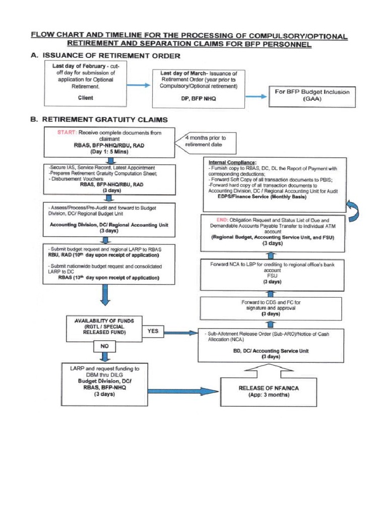 RCD Process Flow Charts | PDF