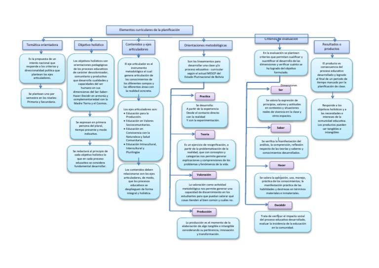 Mapa Conceptual Elementos Curriculares | PDF | Holismo | Evaluación
