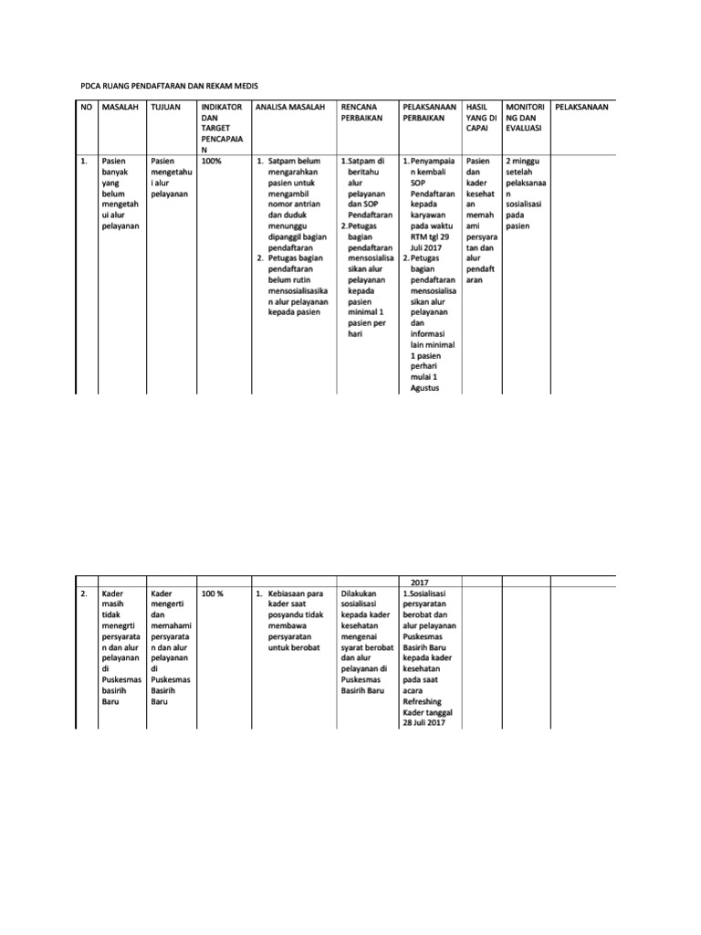 Pdca Layanan Klinis Puskesmas Perawatan Mekar Sari | PDF