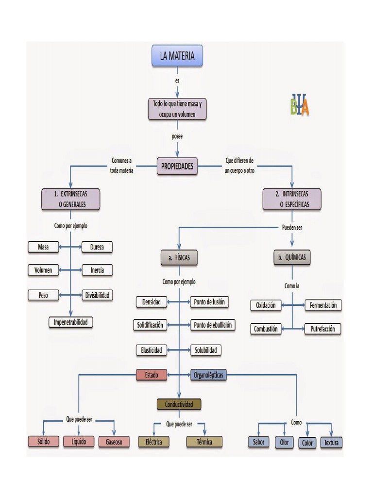 Mapa Conceptual Propiedades de La Materia | PDF Mapa Conceptual Propiedades de La Materia | PDF