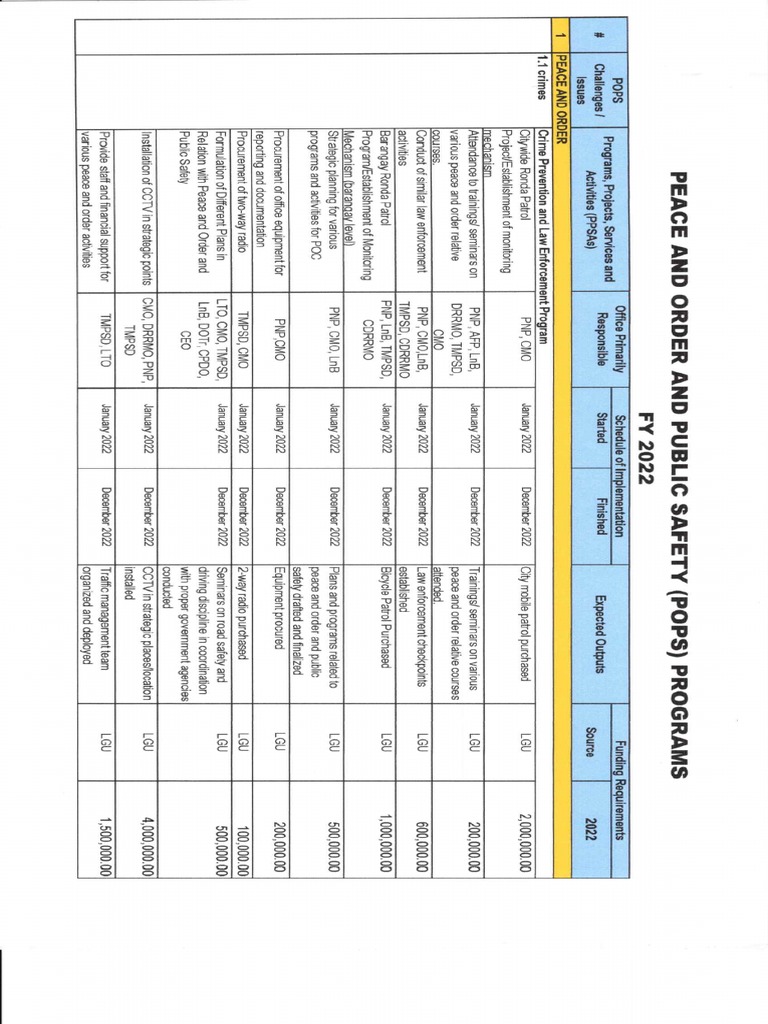 POPS Plan 2022 With Signatures | PDF