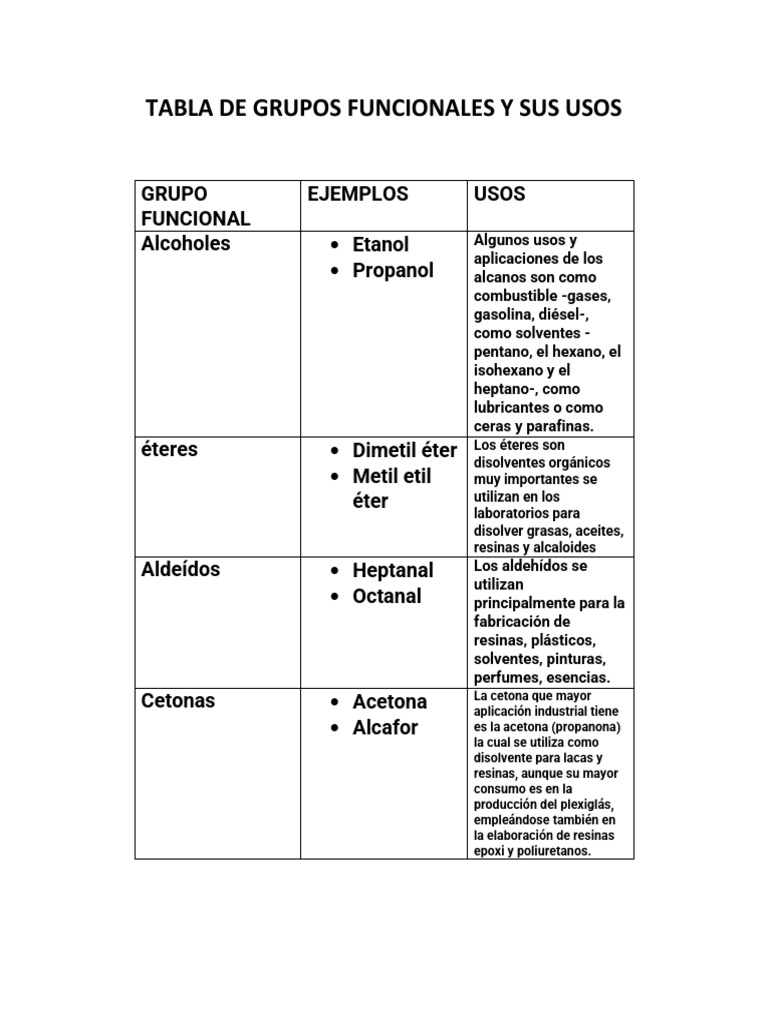 Tabla De Grupos Funcionales Y Sus Usos Pdf Ester Química 7157