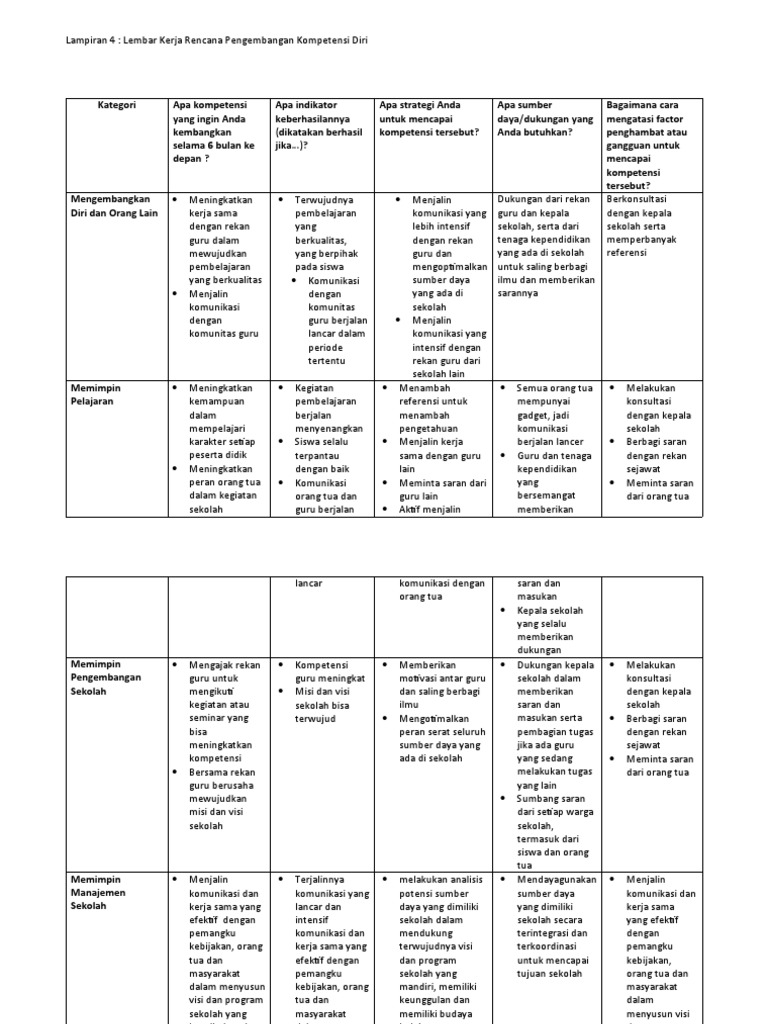 Lampiran 4 LEMBAR KERJA RENCANA PENGEMBANGAN KOMPETENSI DIRI | PDF | Karier & Perkembangan
