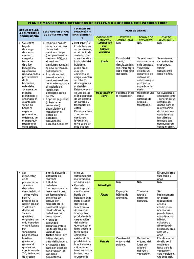 Plan de Manejo para Botaderos Tipo Relleno (Matriz A) | PDF | Suelo | Geografía Física