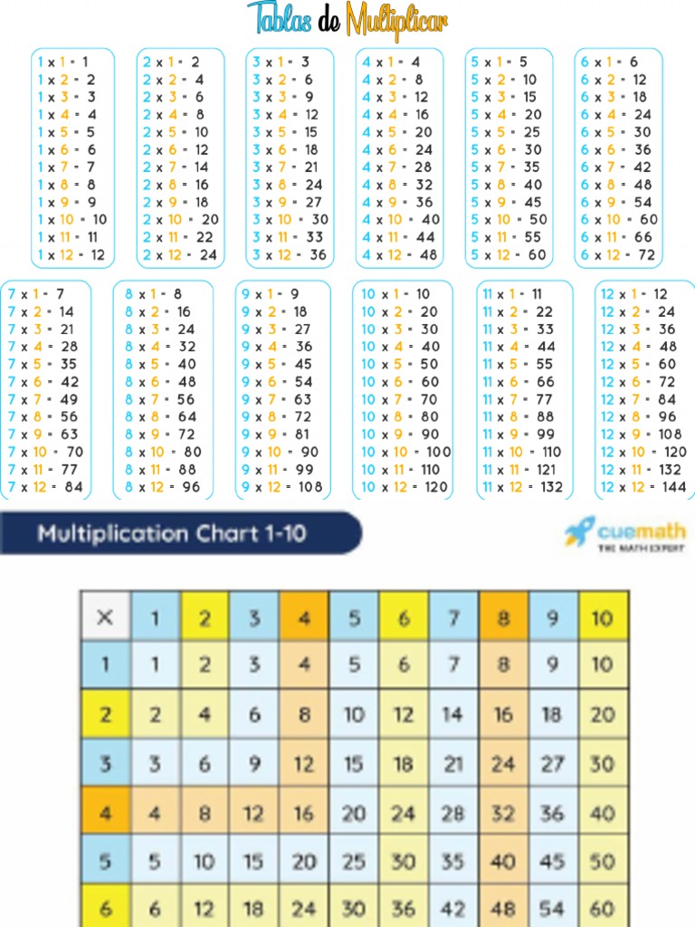 Tablas de Multiplicar para Imprimir | PDF
