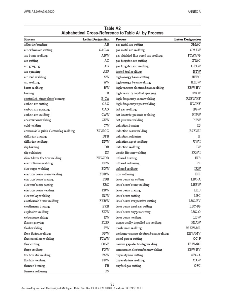 Abbrivation For Welding Terms - 2 | PDF | Welding | Construction