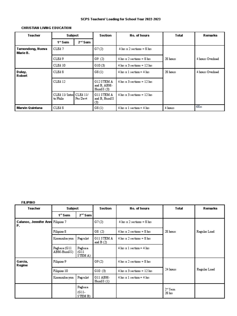 SCPS Teachers Loading For School Year 2022 2023 Jul 25 1 | PDF | Science
