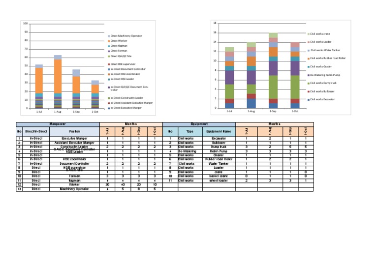 Manpower And Equipment Histogram 2 Pdf Industrial Equipment Vehicles