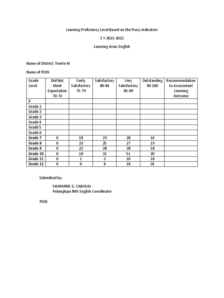 Learning Proficiency Level Based On The Proxy Indicators | PDF