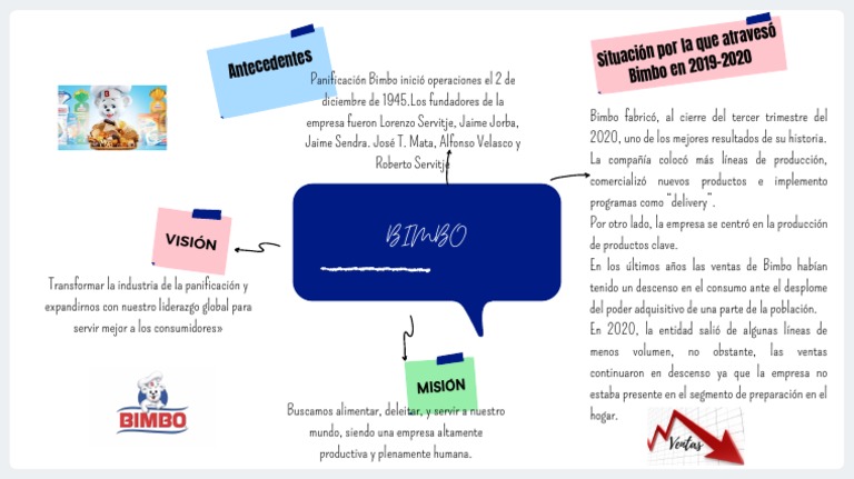 Empresa Bimbo | PDF | Economias