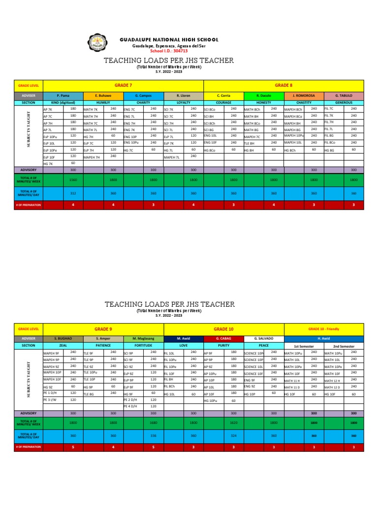 Teaching Loads Per Jhs Teacher: Guadalupe National High School | PDF | Secondary Education ...