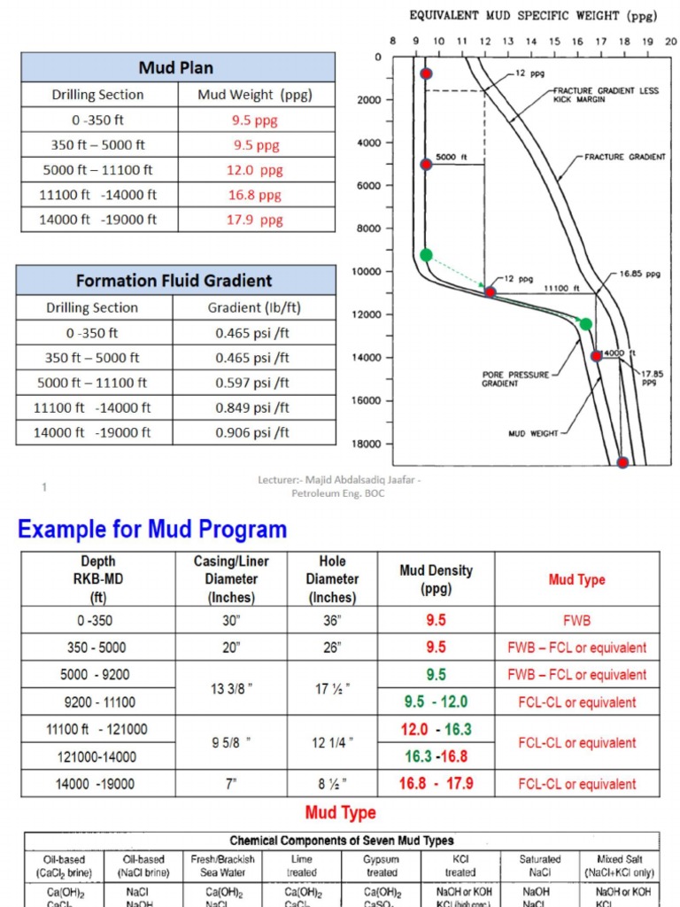Drilling Engineering I Printed 3 | PDF