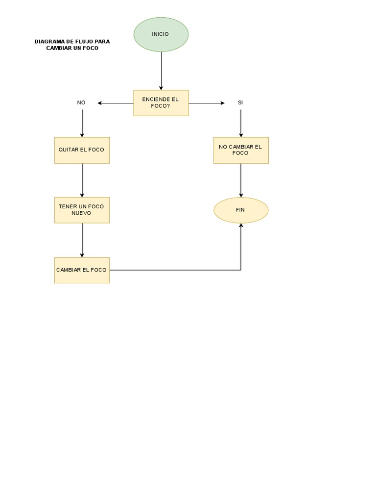 Diagrama de Flujo Cambiar Un Foco | PDF