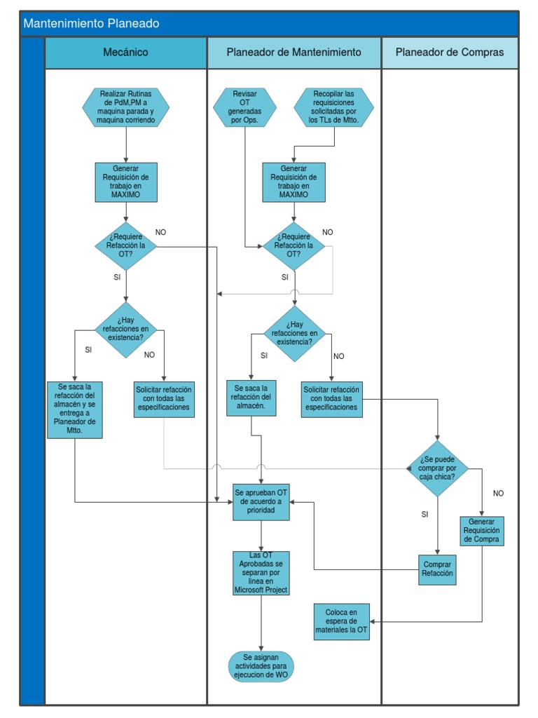 Diagrama de Flujo Mantenimiento Planeado | PDF | Informática