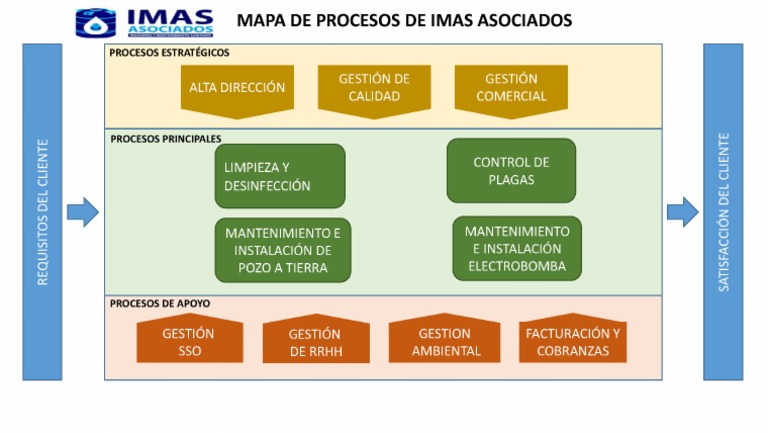 SUBSANAR 4.4 Mapa de Procesos-SGC | PDF