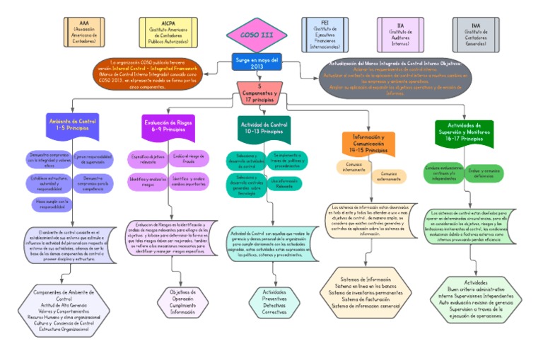Mapa Conceptual Coso 3 | PDF | Business