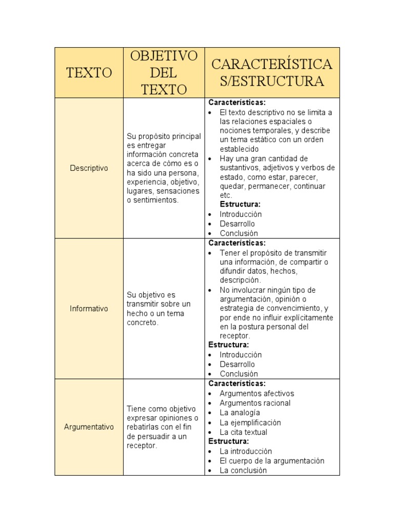 Texto Objetivo DEL Texto Característica S/Estructura | PDF | Ensayos ...