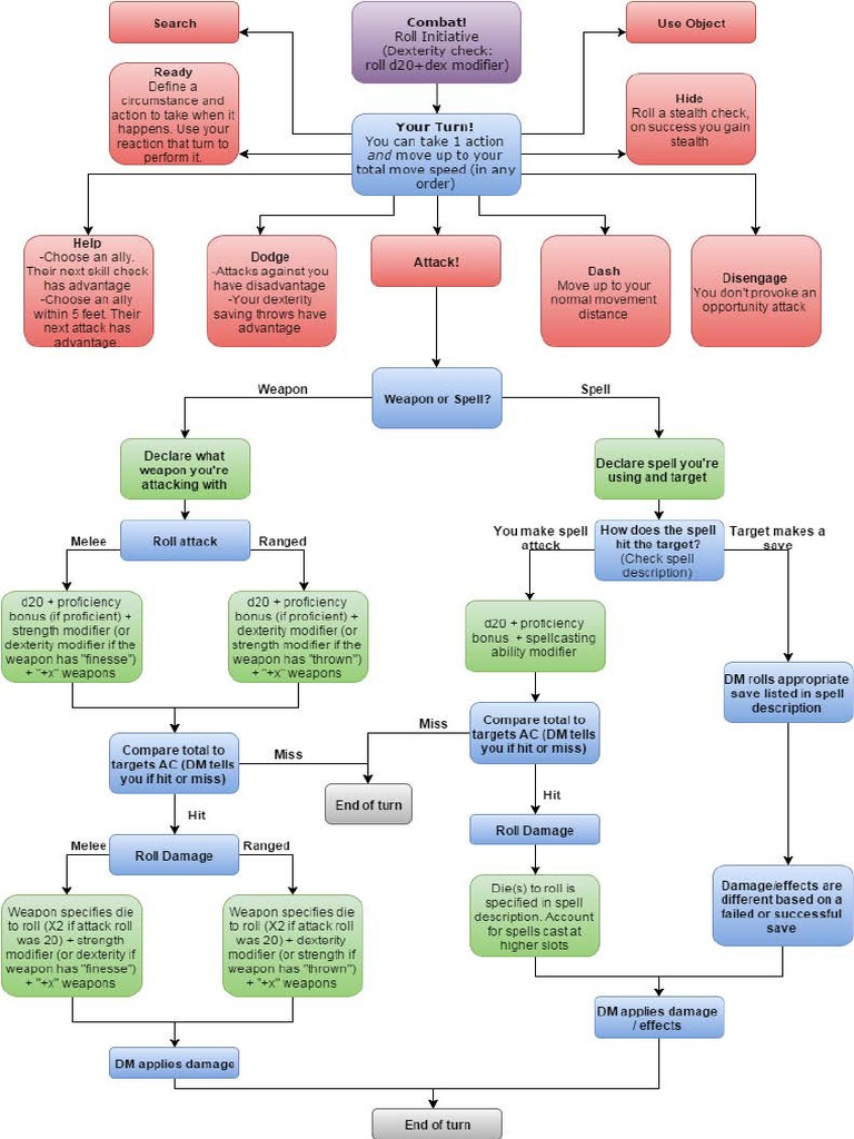 Combat Flowchart | PDF