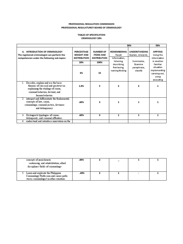Professional Regulation Commission Tos | PDF | Criminology | Deviance ...
