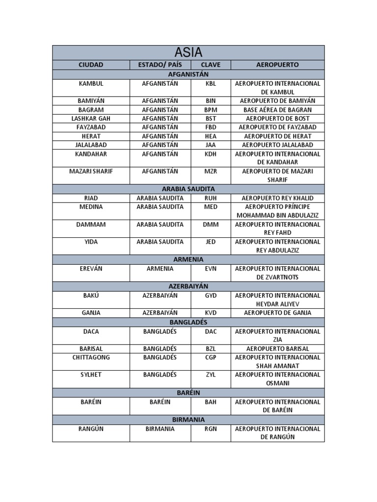 Claves Iata Oceanía y Asia | PDF | China | Política mundial
