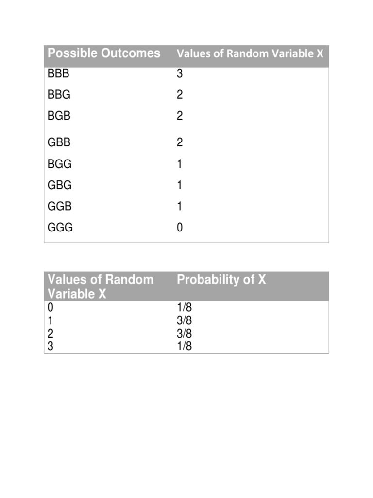 Performance Task 1.0 Random Variables and Probability Distribution | PDF