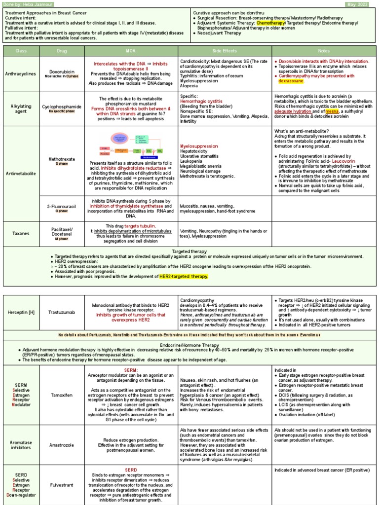 6. Drugs used in Breast Cancer | PDF | Breast Cancer | Cancer