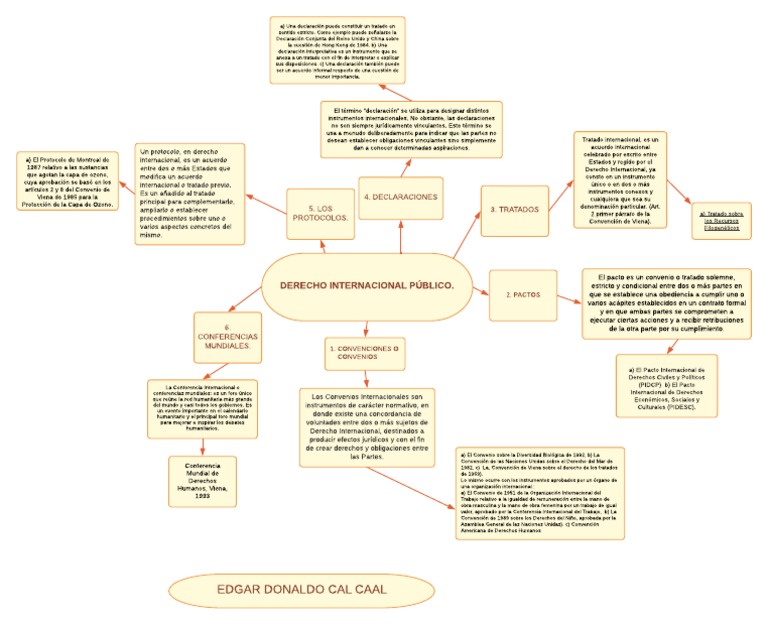 MAPA SEMANTICO. | PDF | Tratado | Convenio europeo de derechos humanos