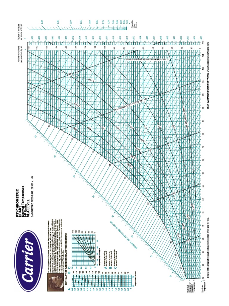 Carrier Charts | PDF