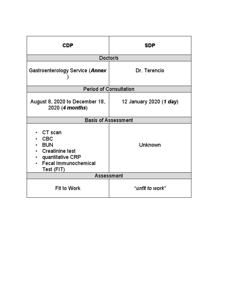 CDP PREVAILS OVER SDP Cases | PDF | Physician | Medical Diagnosis